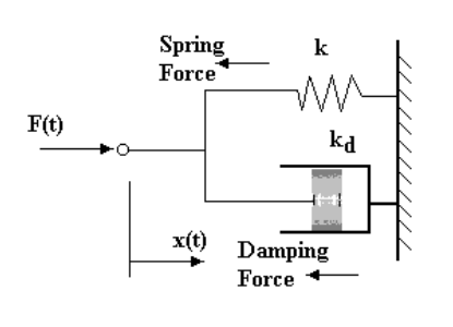 Solved The spring damper system shown in Figure Q6 can be | Chegg.com