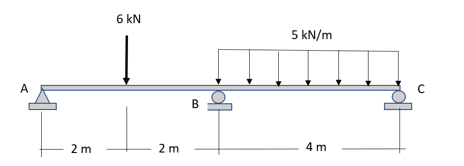 Using Force Method Determine The Reaction At A