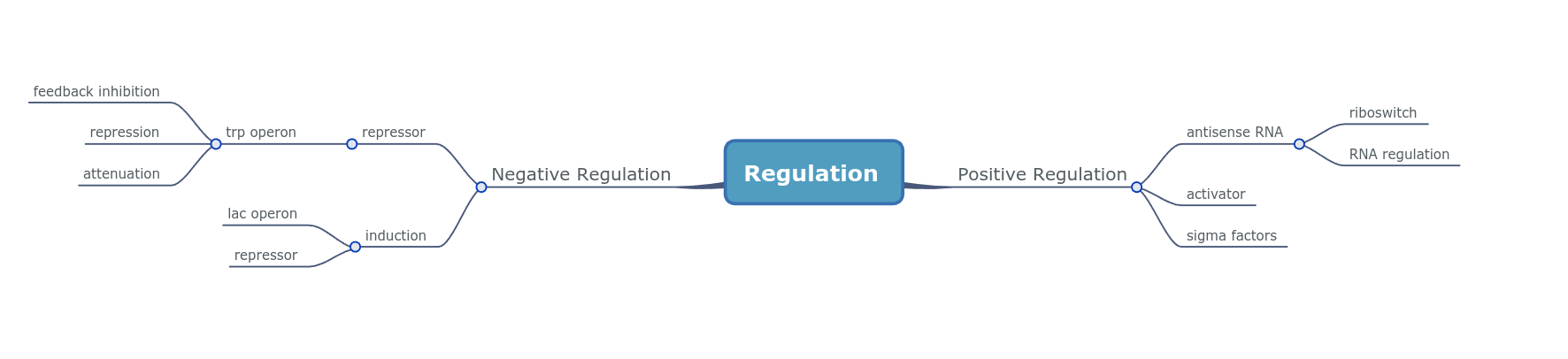 I am trying to create a concept map of positive and | Chegg.com