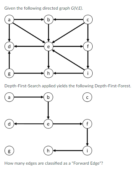 Solved Given the following directed graph G(V,E). | Chegg.com