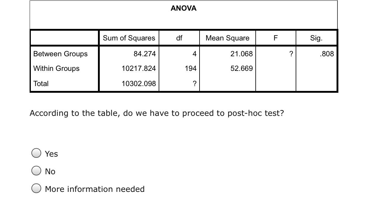 Solved ANOVA Sum of Squares df Mean Square F Sig. Between | Chegg.com