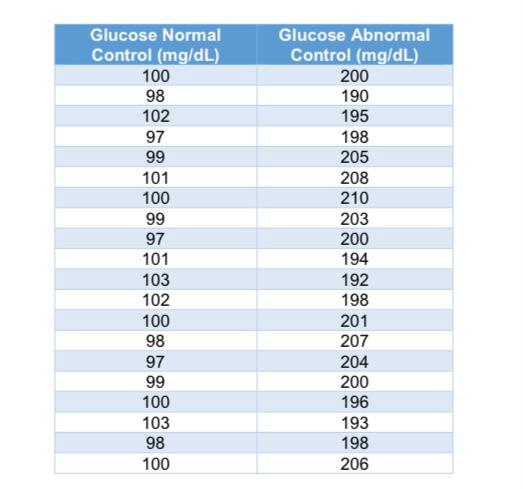 Solved A medical laboratory scientist ran new glucose | Chegg.com