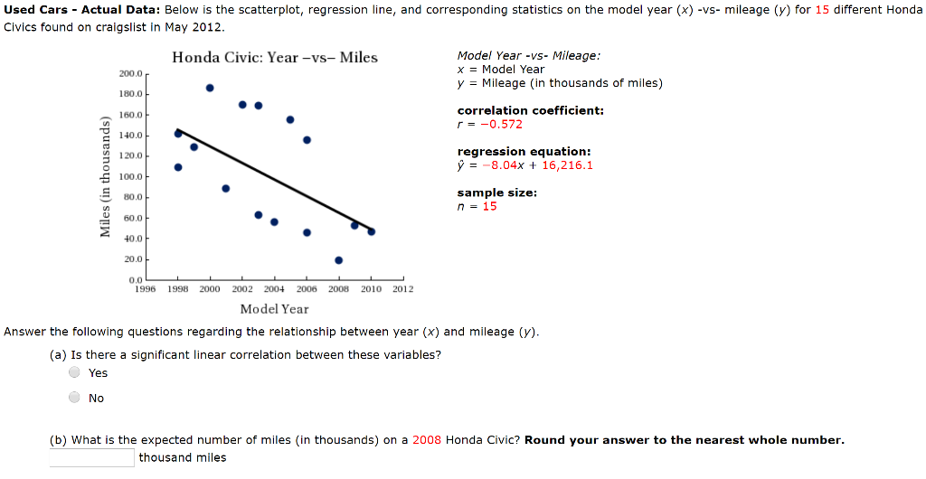 Solved Used Cars - Actual Data: Below is the scatterplot, | Chegg.com