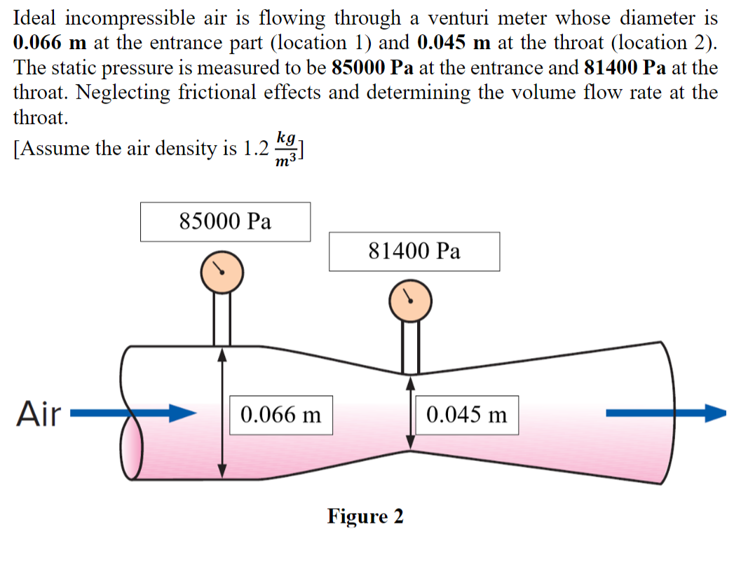Solved Ideal incompressible air is flowing through a venturi | Chegg.com