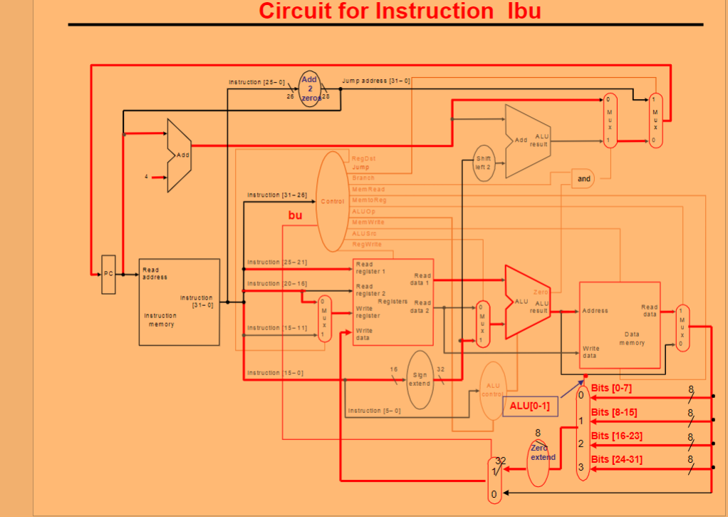 Solved For a single-cycle design of a MIPS processor, how | Chegg.com