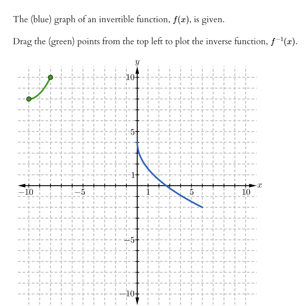 Solved The (blue) graph of an invertible function, f(x), is | Chegg.com