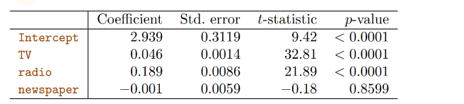 Solved \begin{tabular}{l|rrrr} \hline & Coefficient & Std. | Chegg.com