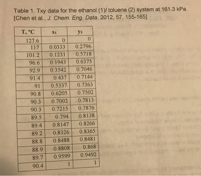 Solved Problem 1. Equilibrium data for the ethanol (1)/ | Chegg.com