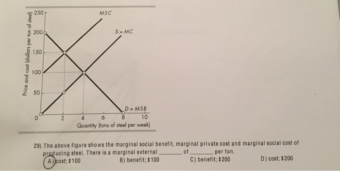 Solved The above figure shows the marginal social benefit, | Chegg.com