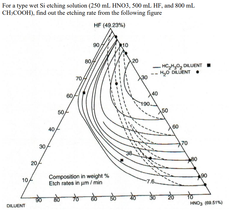 Solved For a type wet Si etching solution (250 mLHNO3,500 | Chegg.com