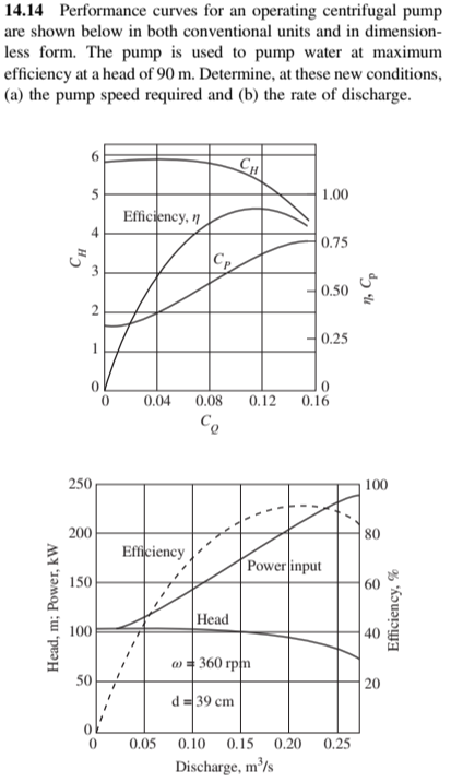 Solved 14.14 Performance curves for an operating centrifugal | Chegg.com