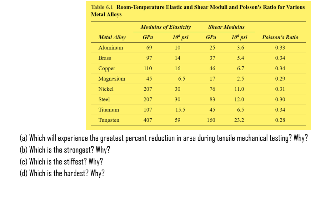 Solved Table 6.1 Room-Temperature Elastic and Shear Moduli | Chegg.com