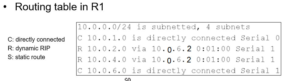 Solved - Routing table in R1 C: directly connected R: | Chegg.com