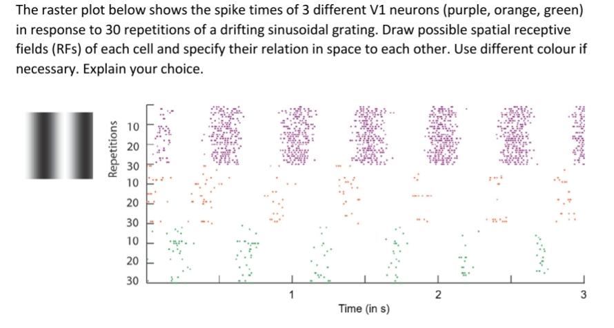 Solved The raster plot below shows the spike times of 3 | Chegg.com