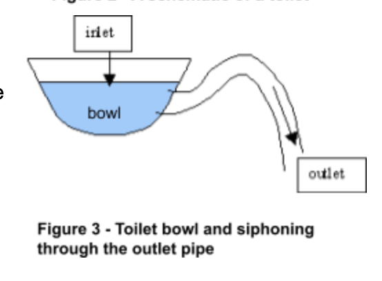 Solved Siphon lowest pressure (%15): The exact shape of the | Chegg.com