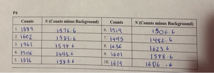 Solved P4 us Background) Counts N (Counts minus Background) | Chegg.com