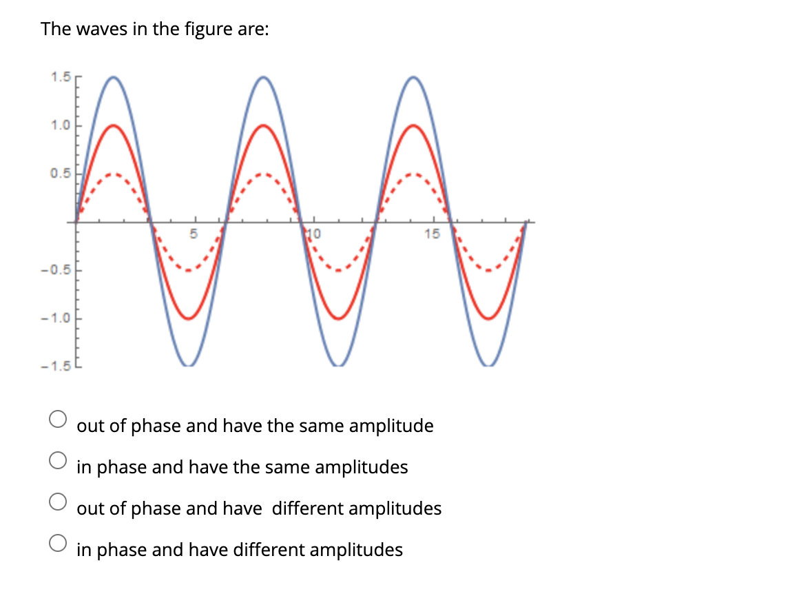 Solved The waves in the figure are: out of phase and have | Chegg.com