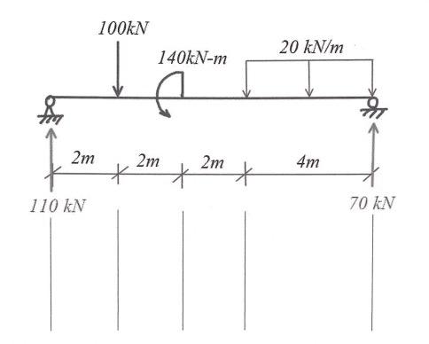 Solved Use graphic method to plot V & M diagram for the | Chegg.com
