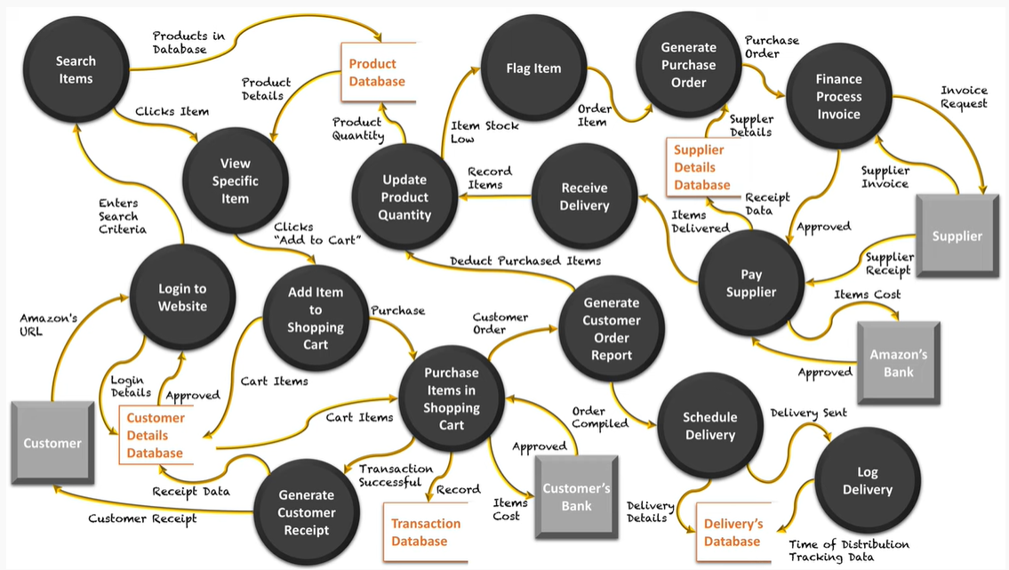 Solved Firm: Amazon Pick a process or system running in that | Chegg.com