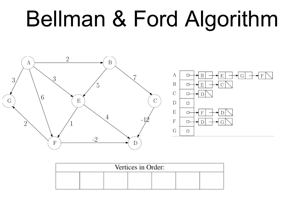 Solved Bellman & Ford Algorithm Vertices in Order: | Chegg.com