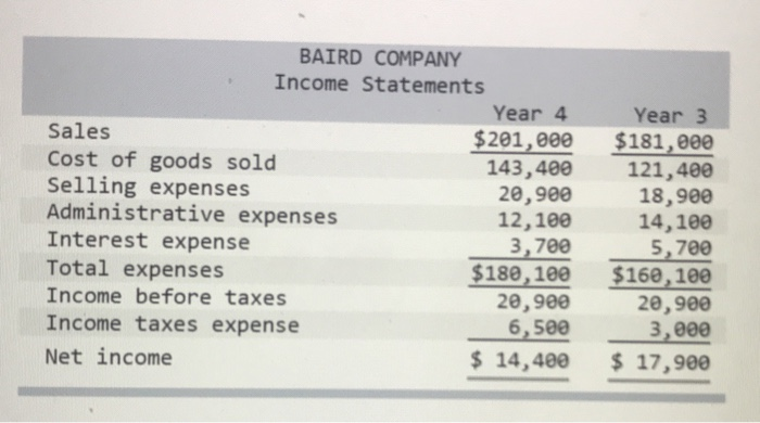 Solved BAIRD COMPANY Income Statements Year 4 Year 3 | Chegg.com