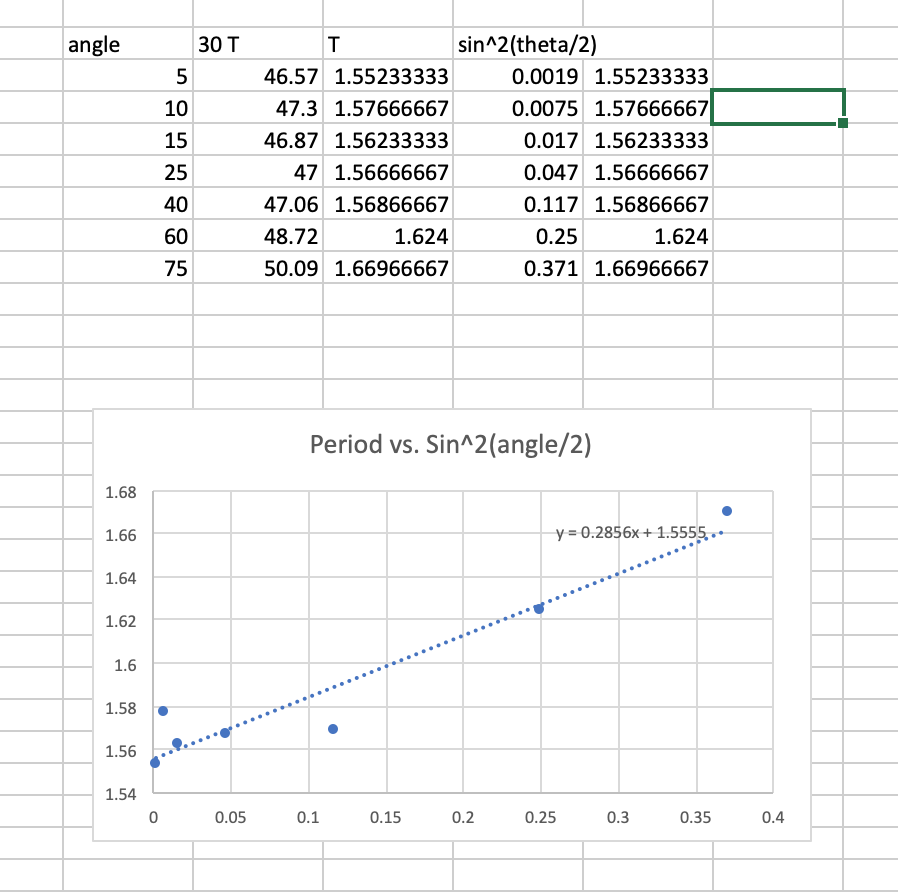 Solved Analysis I. Calculate the average period for each | Chegg.com