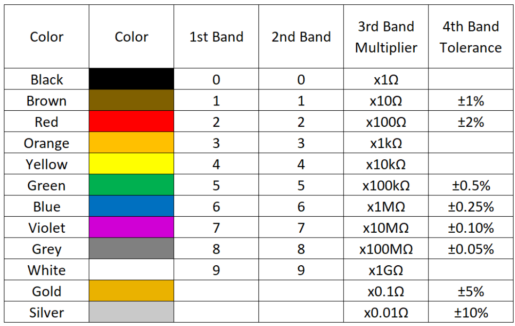 Solved Color Color 1st Band 2nd Band 3rd Band Multiplier 4th | Chegg.com
