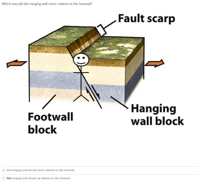 Solved Which way did the hanging wall move, relative to the | Chegg.com