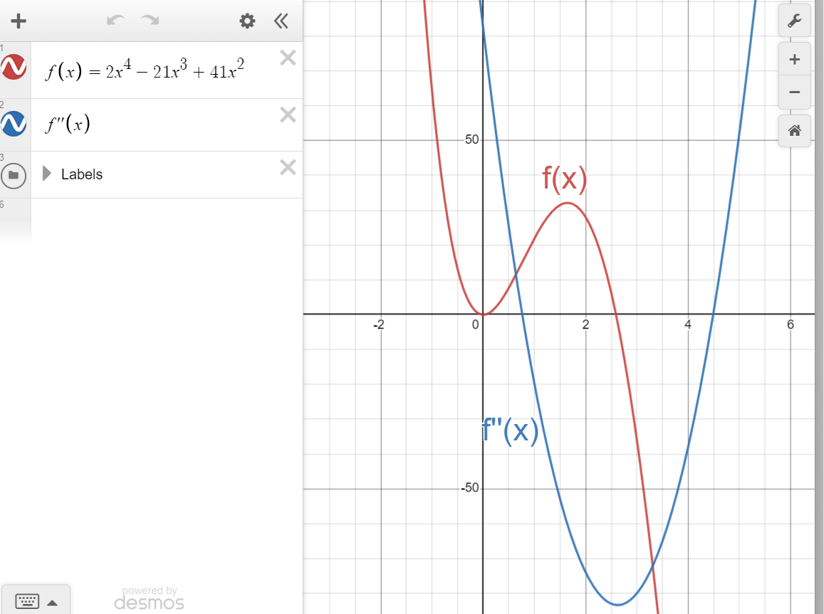 Solved lat two x-values are the inflection points for the | Chegg.com
