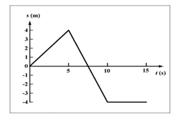 Solved The figure below shows the displacement s versus time | Chegg.com