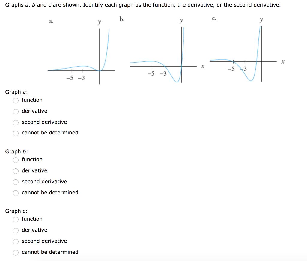 Solved Graphs a, b and c are shown. Identify each graph as | Chegg.com