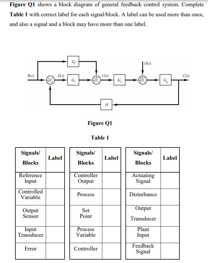 Solved Figure Q1 shows a block diagram of general feedback | Chegg.com