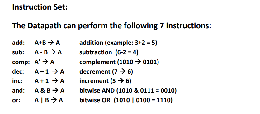 Solved Instruction Set: The Datapath can perform the | Chegg.com