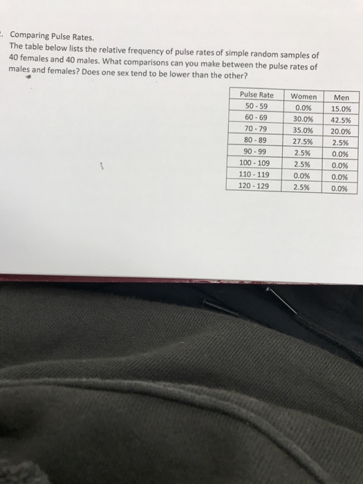 Solved Comparing Pulse Rates. The table below lists the | Chegg.com