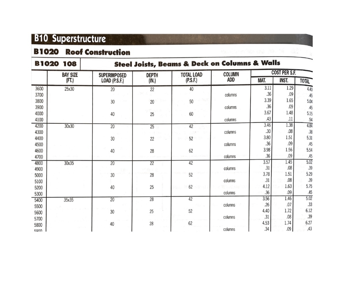 B10 Superstructure B 1020 Roof Construction | Chegg.com