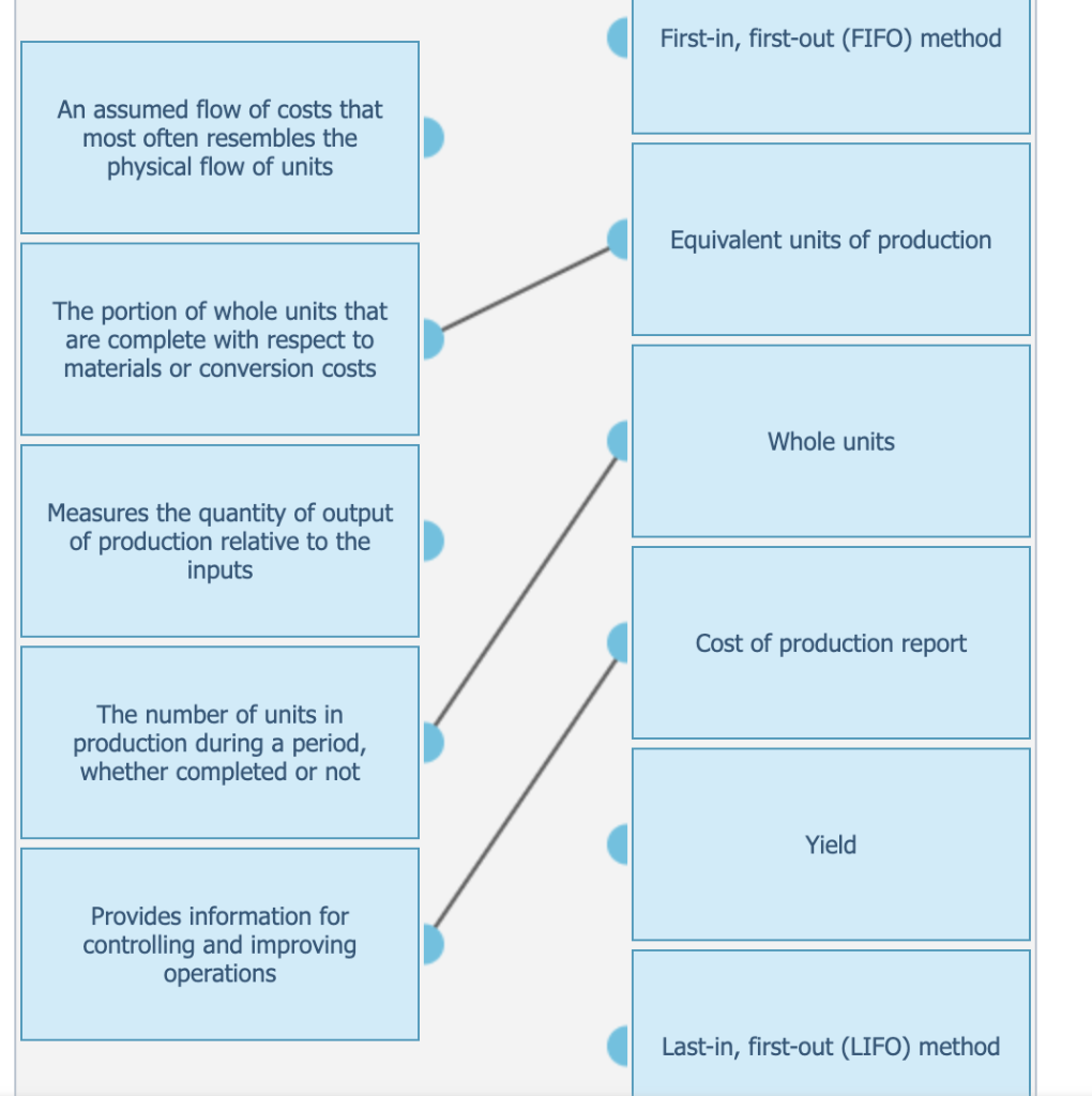 Solved First-in, first-out (FIFO) method An assumed flow of | Chegg.com