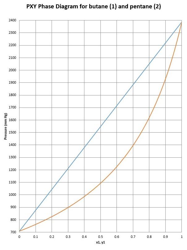 Solved a. Using the attached PXY diagram for n-butane (1) | Chegg.com