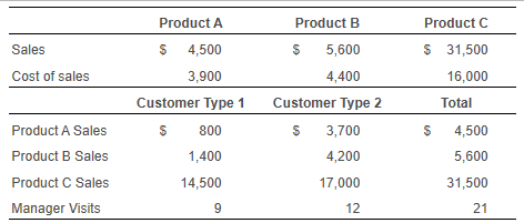 Solved The following table gives sales, product cost, and | Chegg.com