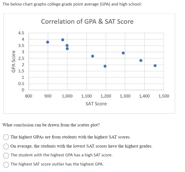 The below chart graphs college grade point average | Chegg.com
