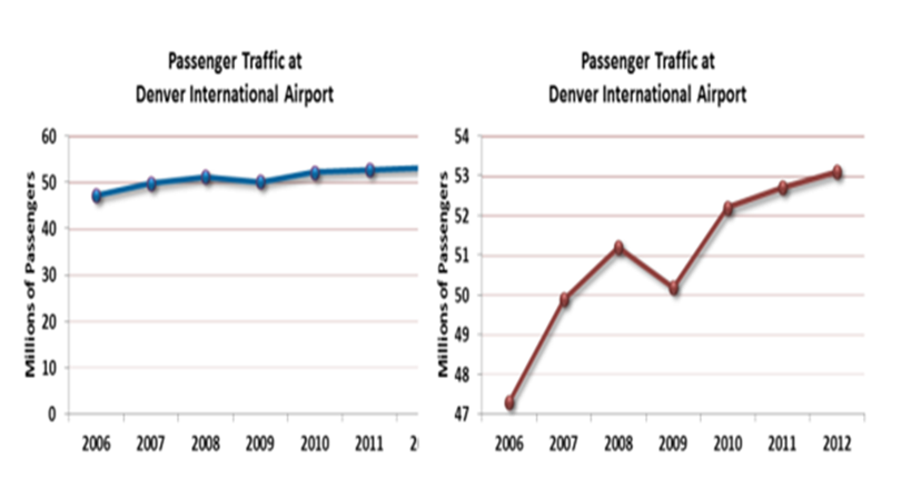 Solved The graphs below show passenger traffic at Denver | Chegg.com