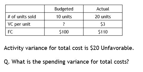 Solved Budgeted Actual # of units sold 10 units 20 units VC | Chegg.com
