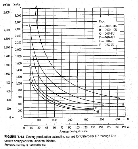 Solved FIGURE 7.14 ﻿Dozing production estimating curves for | Chegg.com