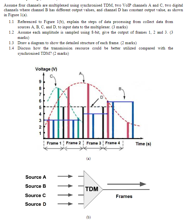 Assume four channels are multiplexed using | Chegg.com