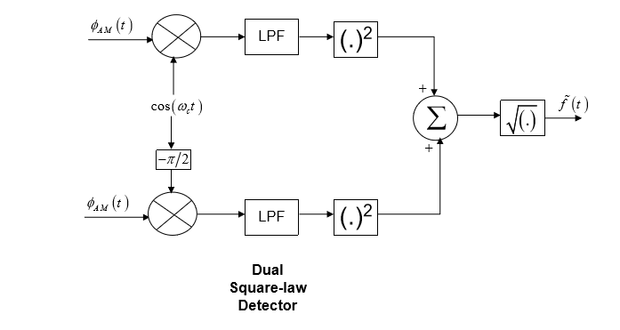 You have to simulate a DSB-LC, and SSB-SC systems in | Chegg.com