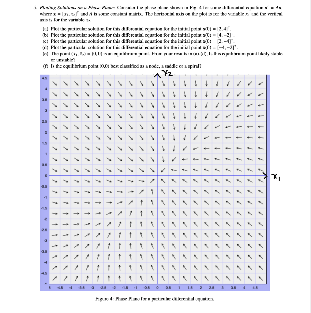 Solved 5. Plotting Solutions on a Phase Plane: Consider the | Chegg.com