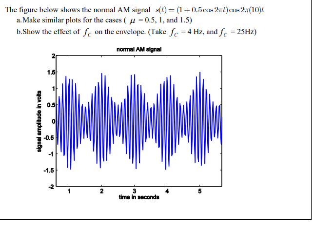 Solved The figure below shows the normal AM signal | Chegg.com
