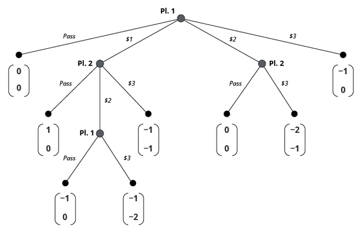 Consider the following game tree representing a | Chegg.com