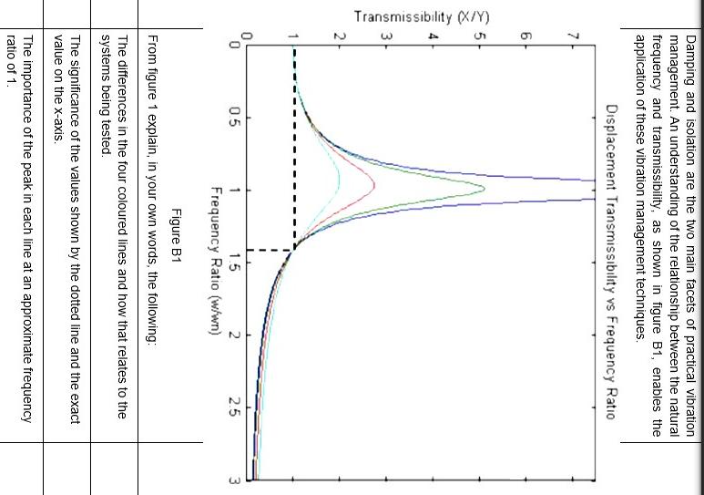 Solved Damping and isolation are the two main facets of | Chegg.com