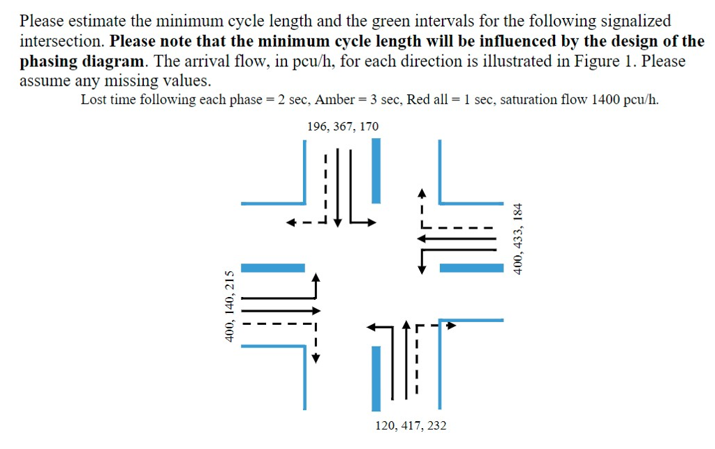 Solved Please estimate the minimum cycle length and the | Chegg.com