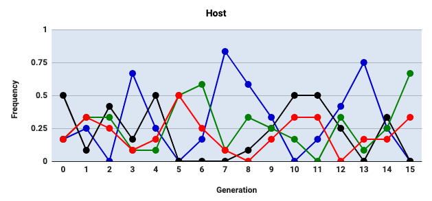 Solved . The Red Queen Hypothesis predicts that | Chegg.com